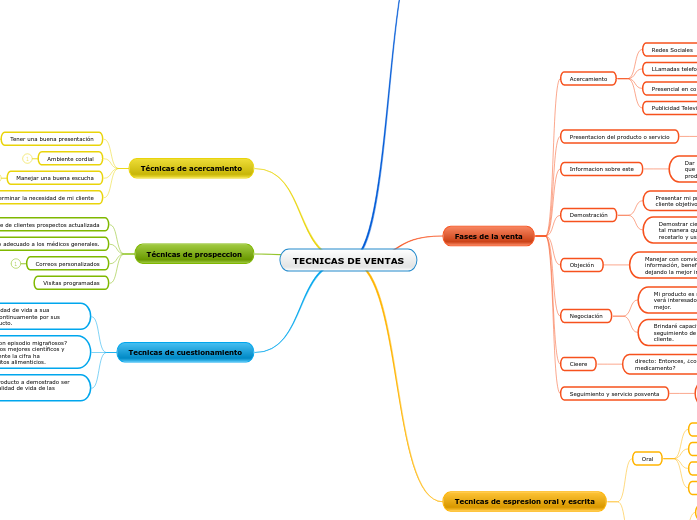 TECNICAS DE VENTAS - Mind Map